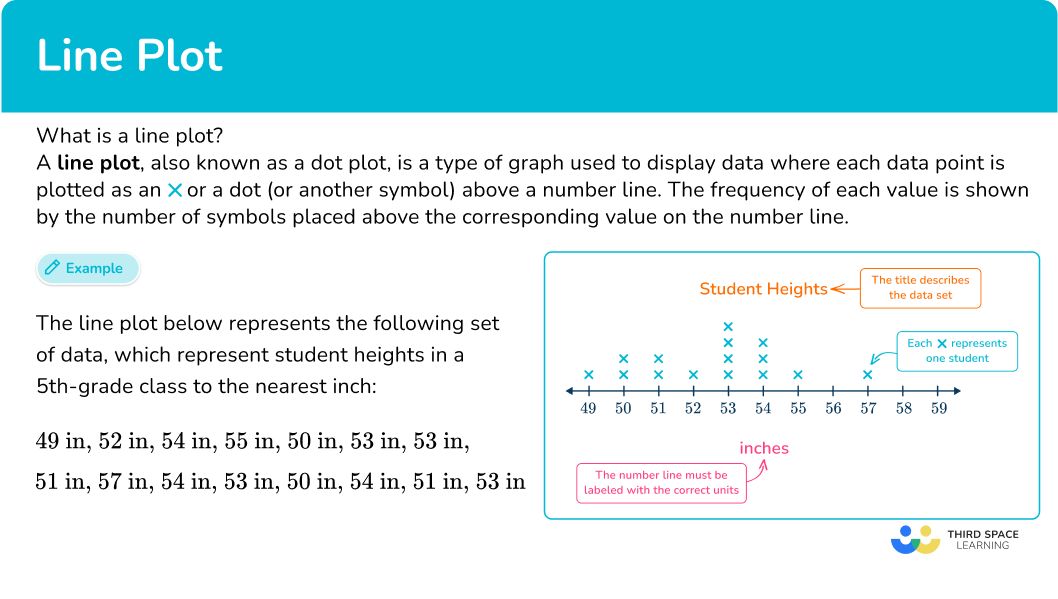 Line Plots Quiz