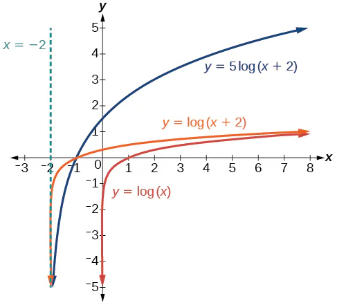 Logarithm Graph 11th Grade Quiz | Wayground