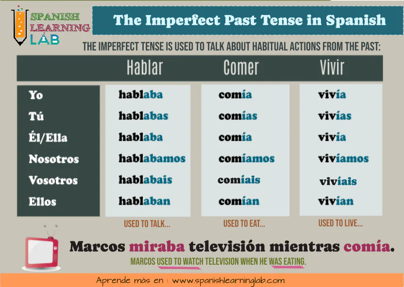 Imperfect Tense Quiz