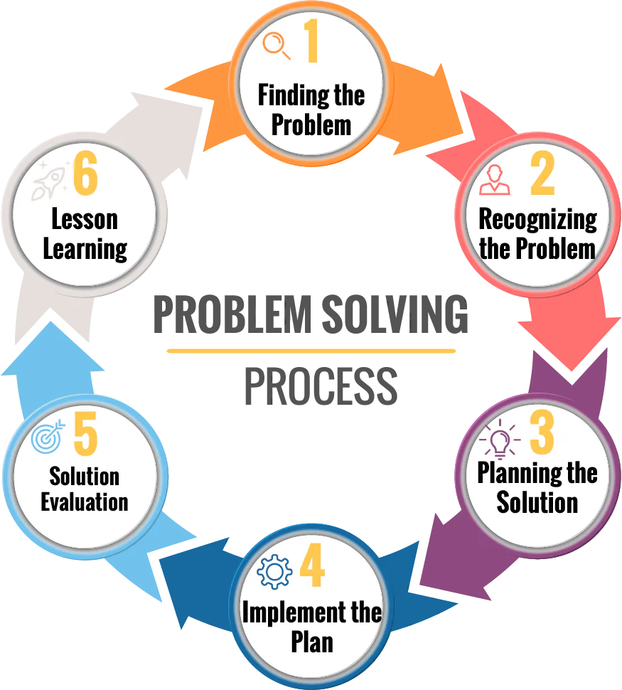 TECHNOLOGY PROBLEM SOLVING Quiz