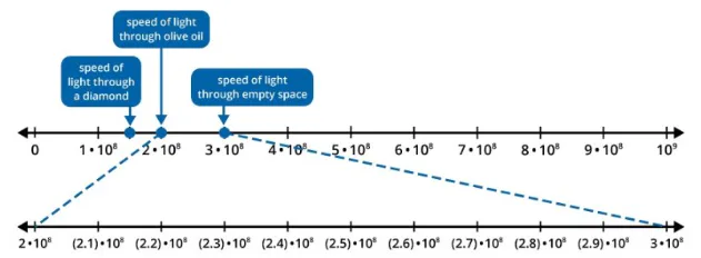 Numbers on Number Line 6th Grade Quiz | Wayground