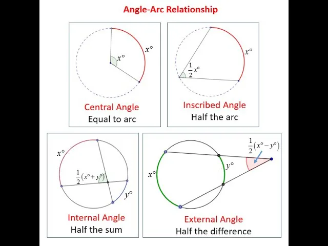 Inscribed Angle and Central Angle 10th Grade Quiz | Wayground (formerly ...