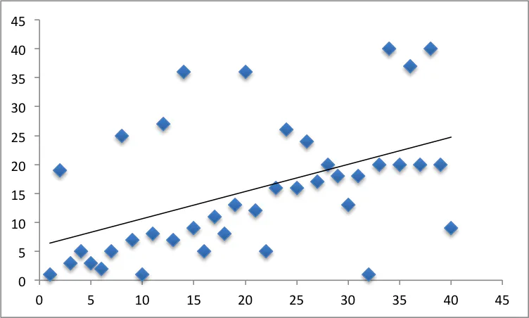 Relationship Between Two Variables Quiz