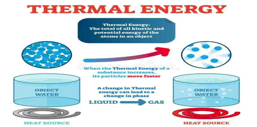 Thermal energy vocabulary 9th - 12th Grade Quiz | Wayground