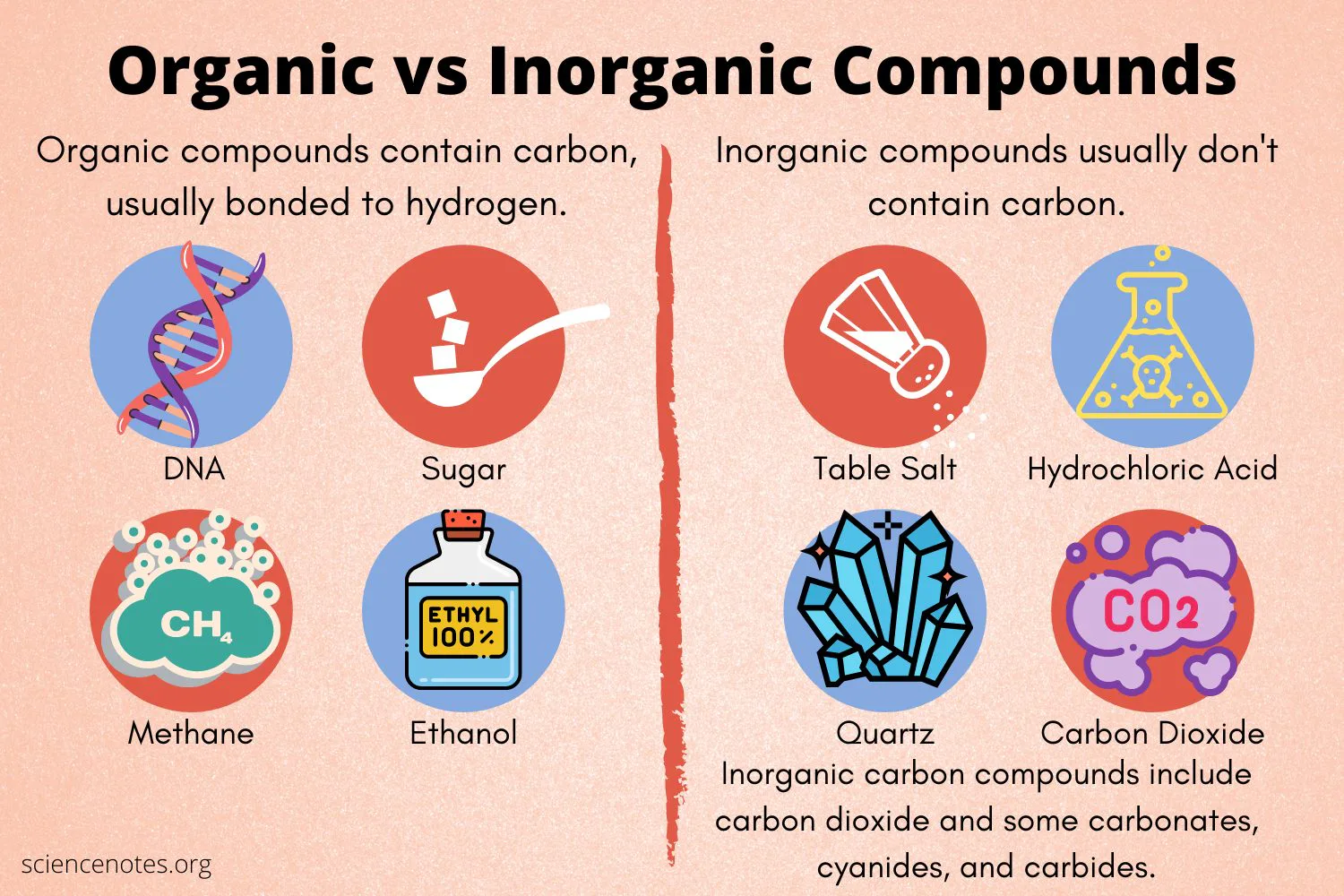 Organic vs Inorganic Molecules 10th - 12th Grade Quiz | Wayground ...
