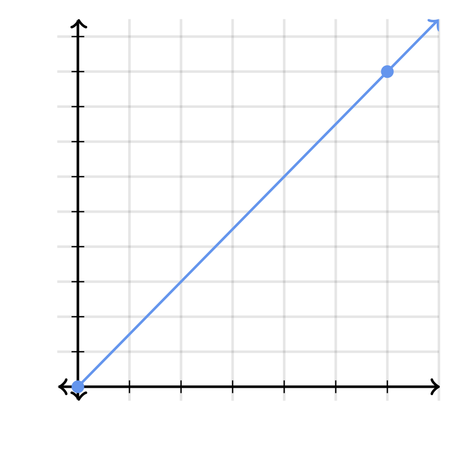 Proportional or Not Quiz