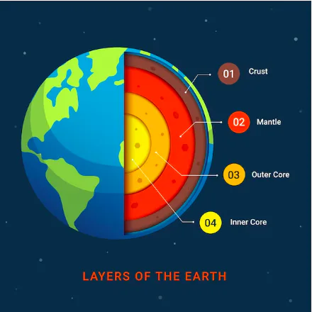 Unit 5 Earth & Space | Quizizz