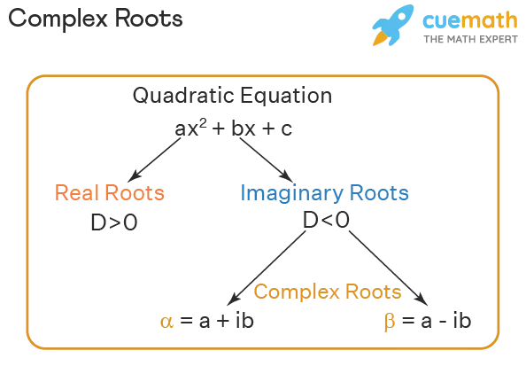Complex Polynomials Roots 11th Grade Quiz | Quizizz