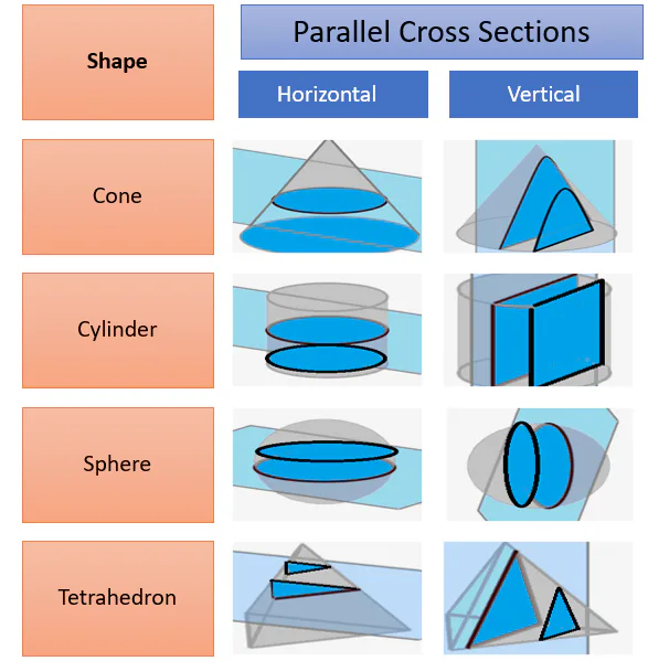 Cross Sectionsn of 3D Figures Quiz