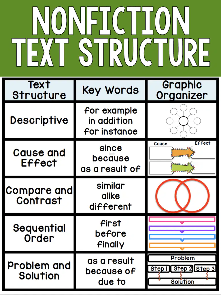 Understanding Text Structure 5th Grade Quiz | Quizizz