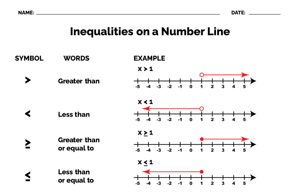Solving Linear Inequalities Practice Set (2.1-2.4) 9th - 12th Grade ...