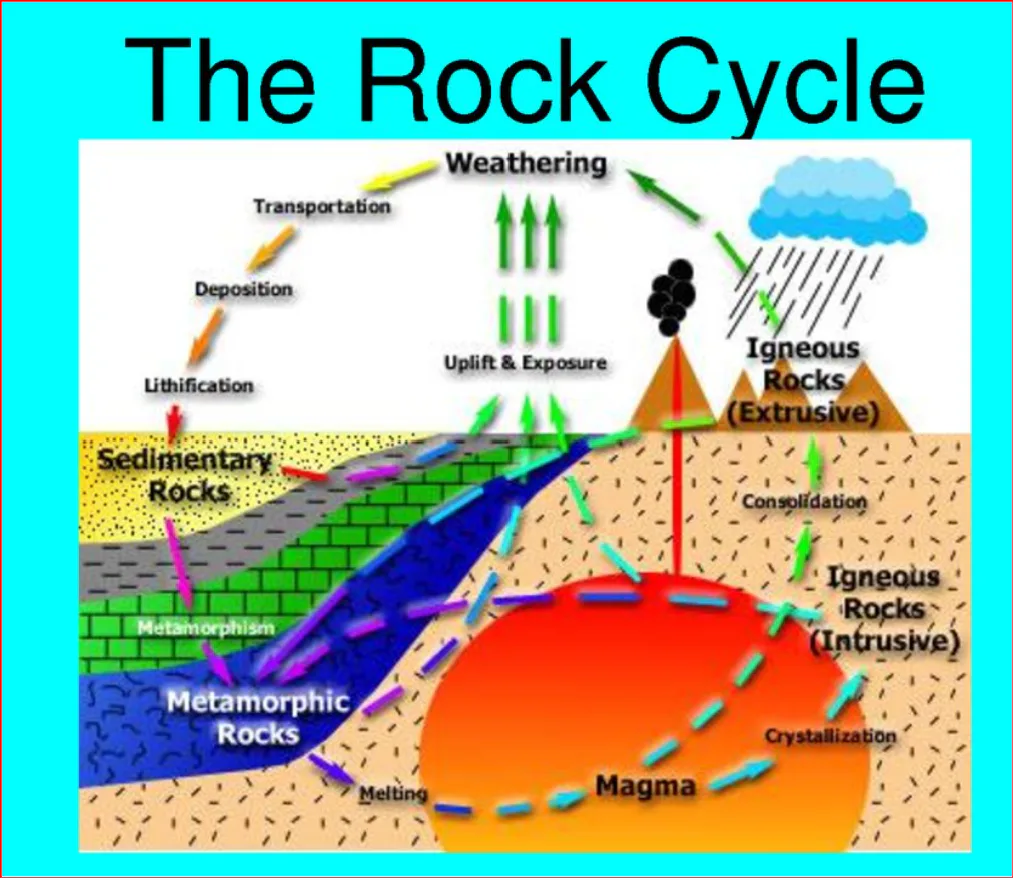 6.10c Geology Rock cycle Quiz