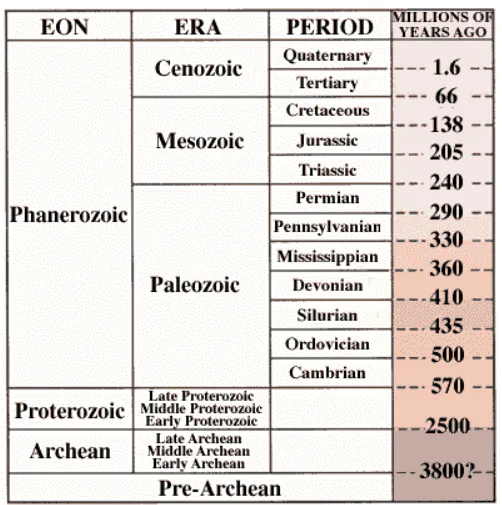 Geologic Time and Relative Dating Flashcards