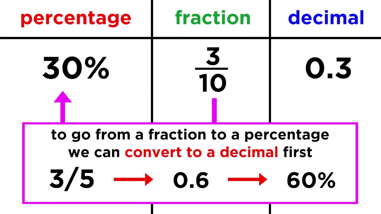 Fractions, Decimals, and Percents Quiz Quiz
