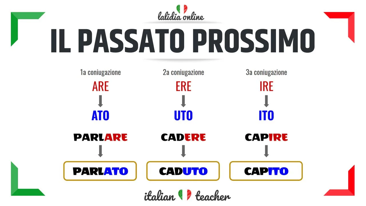 Passato prossimo (verbi regolari) Quiz
