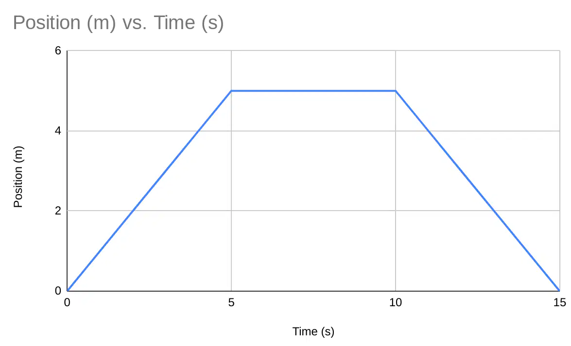 Multiple Choice Assessment from 12.1 Graphing Motion 9th - 12th Grade ...
