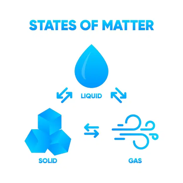 State of Matter 7th Grade Quiz | Wayground