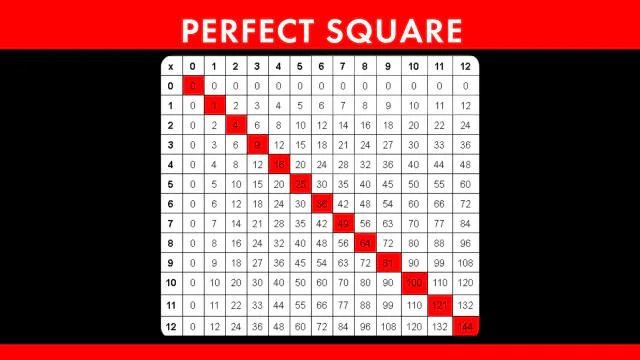 Perfect Squares Practice 6th Grade Quiz | Wayground (formerly Quizizz)