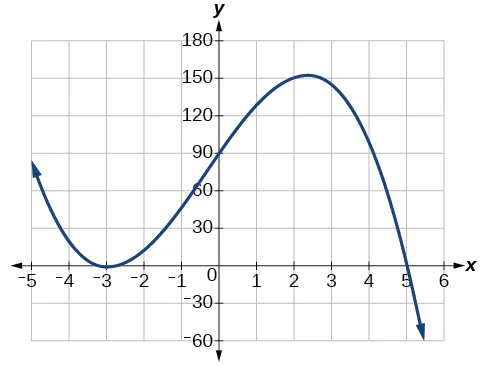 Graph Polynomial Function 10th Grade Quiz | Quizizz