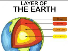 Earth's layers Review 2024 6th - 8th Grade Flashcard | Wayground