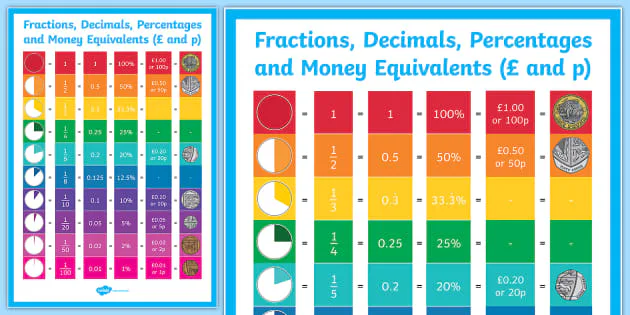 Equivalent Fractions, Decimals and Percents 6th Grade Quiz | Quizizz