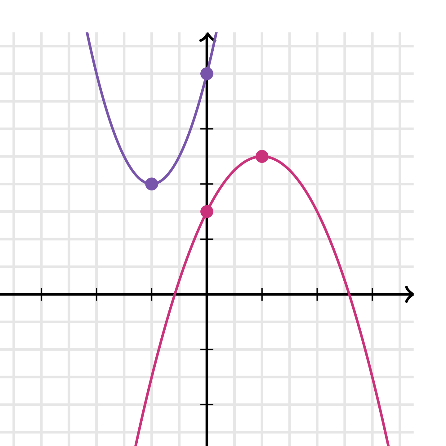 Quadratics: Factored Form Flashcard