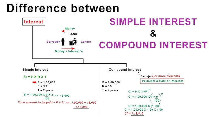 Simple and Compound Interest HW 8th Grade Quiz | Quizizz