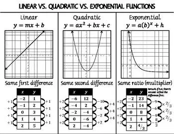 Linear, Quadratic, and Exponential Transformations Quiz