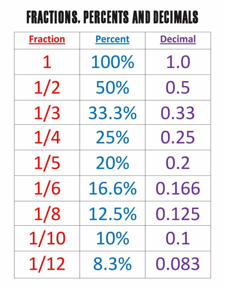 Comparing Fraction Decimal Percent Quiz