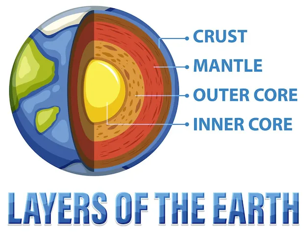 Layers of the Earth Quiz 7th Grade Quiz | Wayground