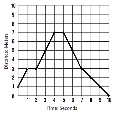 Distance vs Displacement 9th Grade Quiz | Quizizz