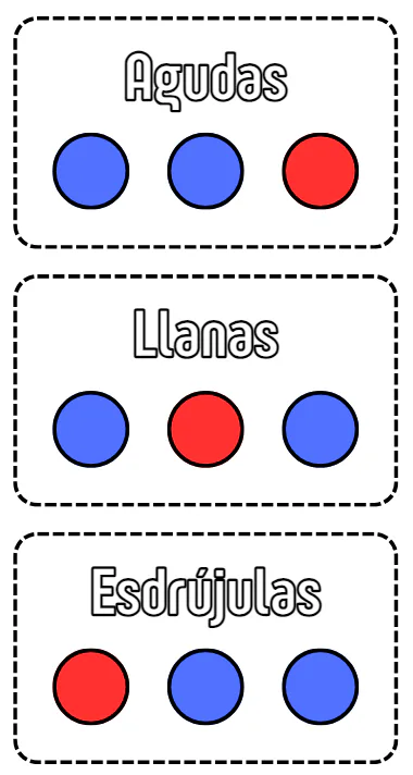 Sílaba tónica: Agudas, llanas y esdrújulas 4th Grade Quiz | Quizizz