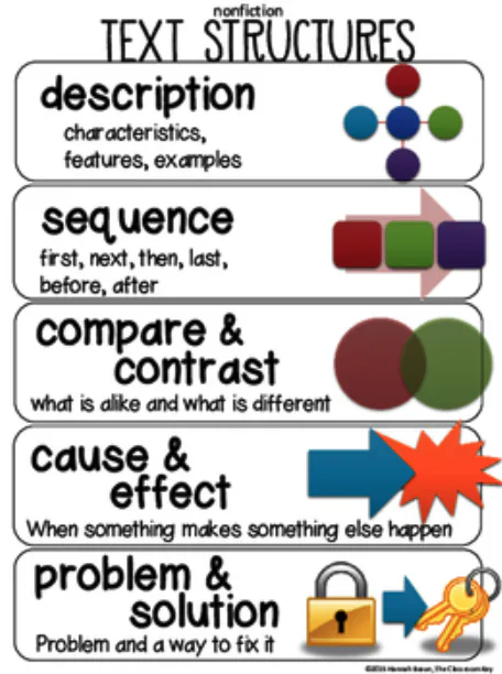 Text Structure - Intro Bell Work Flashcards