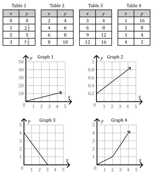 Proportional and Nonproportional Tables Graphs and Equations 7th Grade ...
