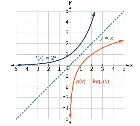 Exponents and Logarithms Review 11th Grade Quiz | Quizizz