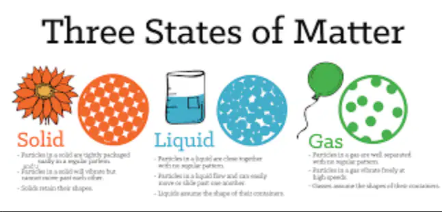 OCS Applied Science: States of Matter Vocabulary (M3.L1) 9th Grade Quiz ...