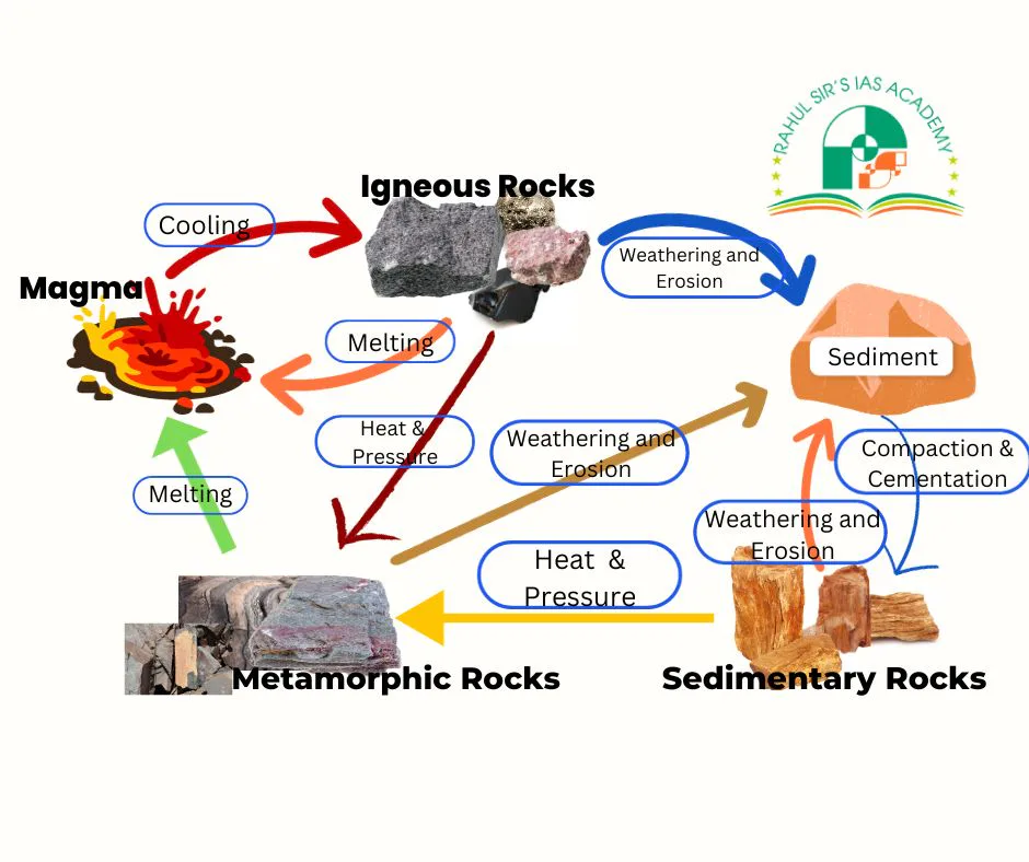 Exit ticket 12-04-2024 Understanding the Rock Cycle Flashcards