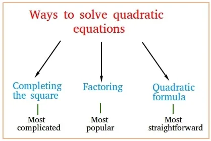 Solving Quadratic Equations All Methods 9th - 12th Grade Quiz | Wayground