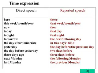 Reported Speech (Time and place references) Quiz