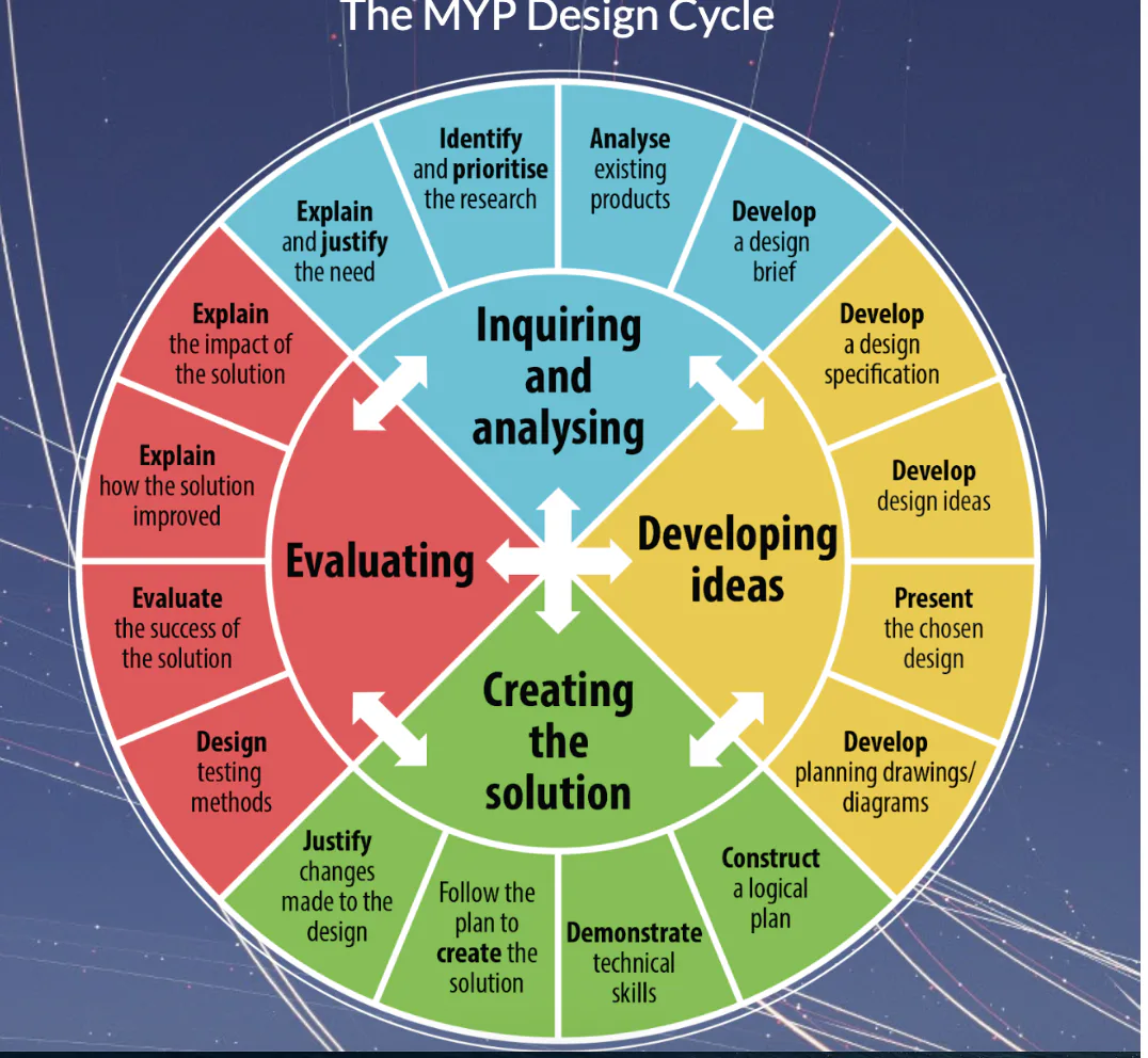 MYP Design Poster Design Summative Quiz