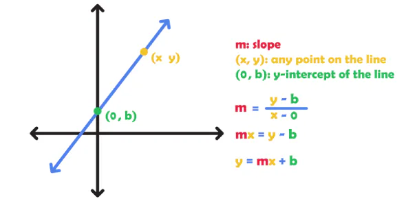 Slope Y Intercept 8th Grade Quiz | Quizizz
