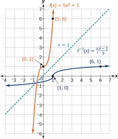 Inverses and Radical Functions Quiz