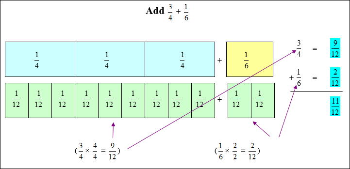 Adding and Subtracting Fraction Word Problems Quiz