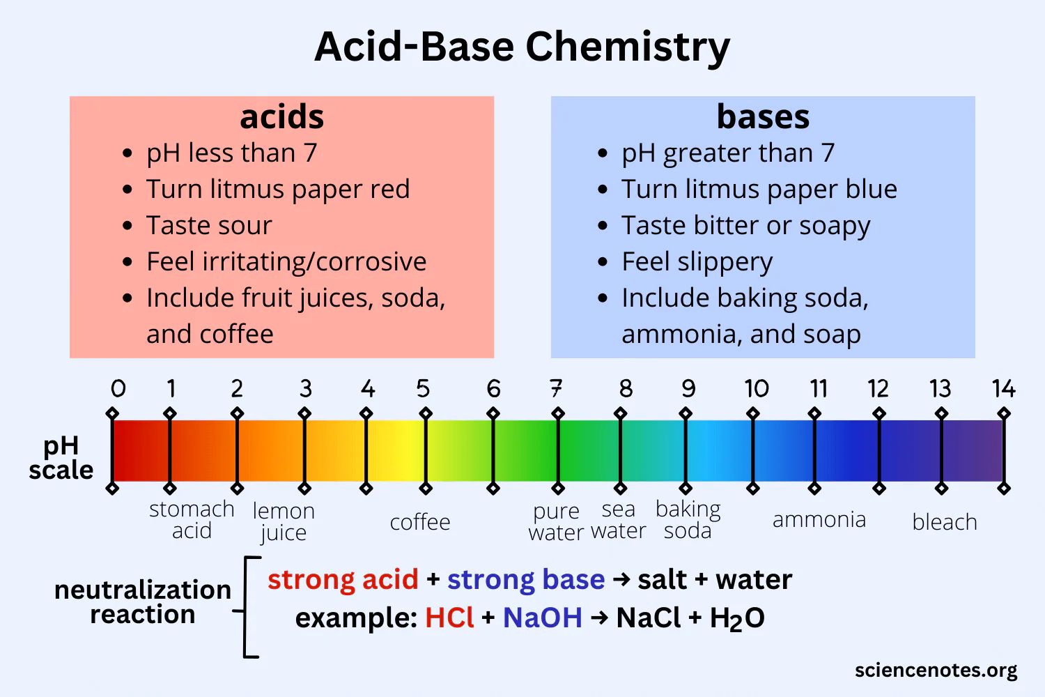 Acid/Base Test REVIEW 9th - 12th Grade Quiz | Wayground