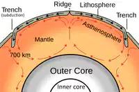 Earth's Layers and Plates Tectonics Review Quiz