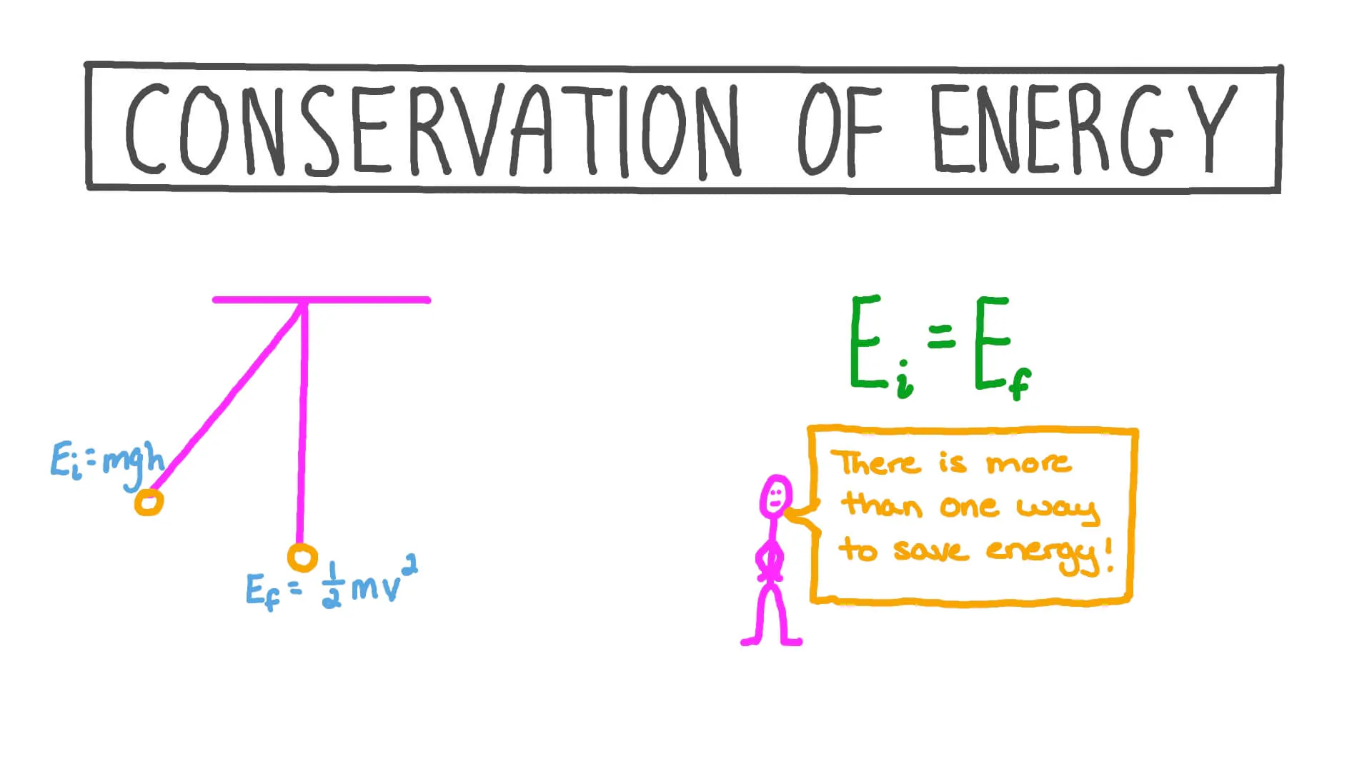 Conservation of Mechanical Energy 11th Grade Quiz | Wayground (formerly ...
