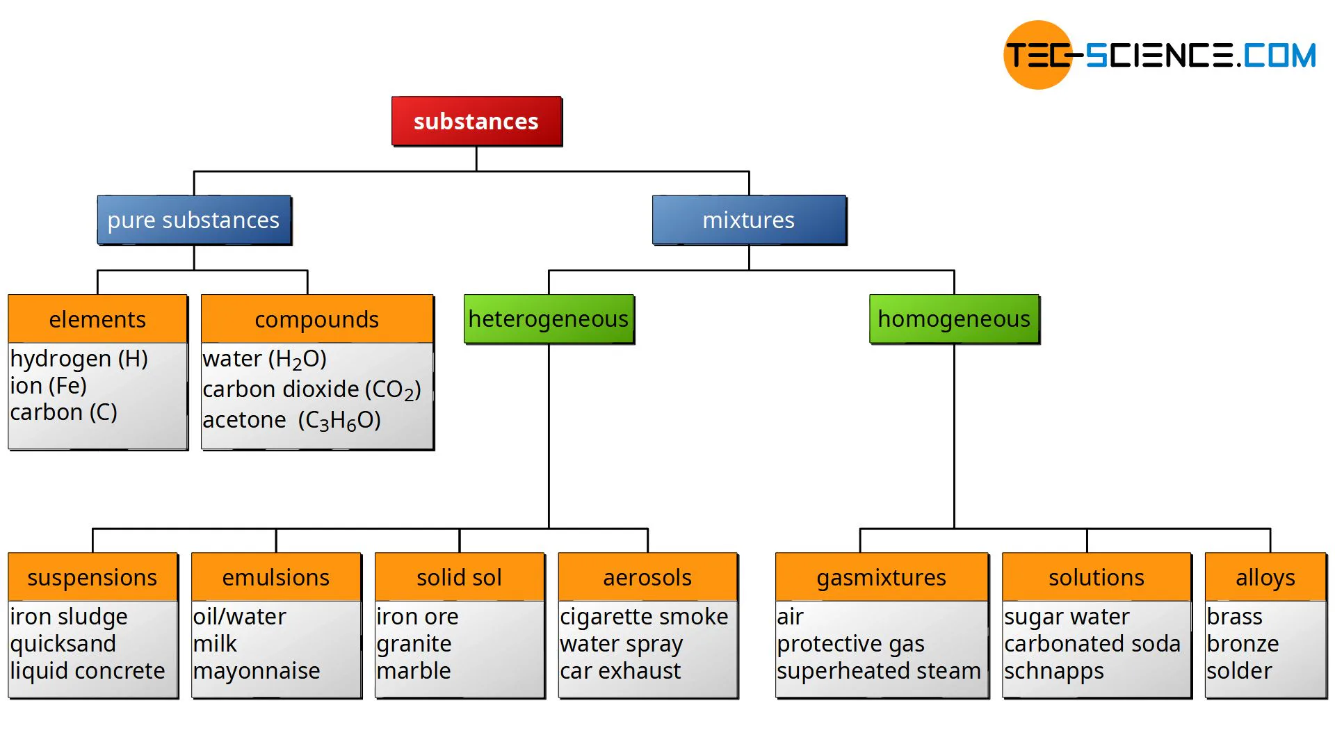 UNIT 2 TEST_MODIFIED: Properties and Types of Matter Flashcards