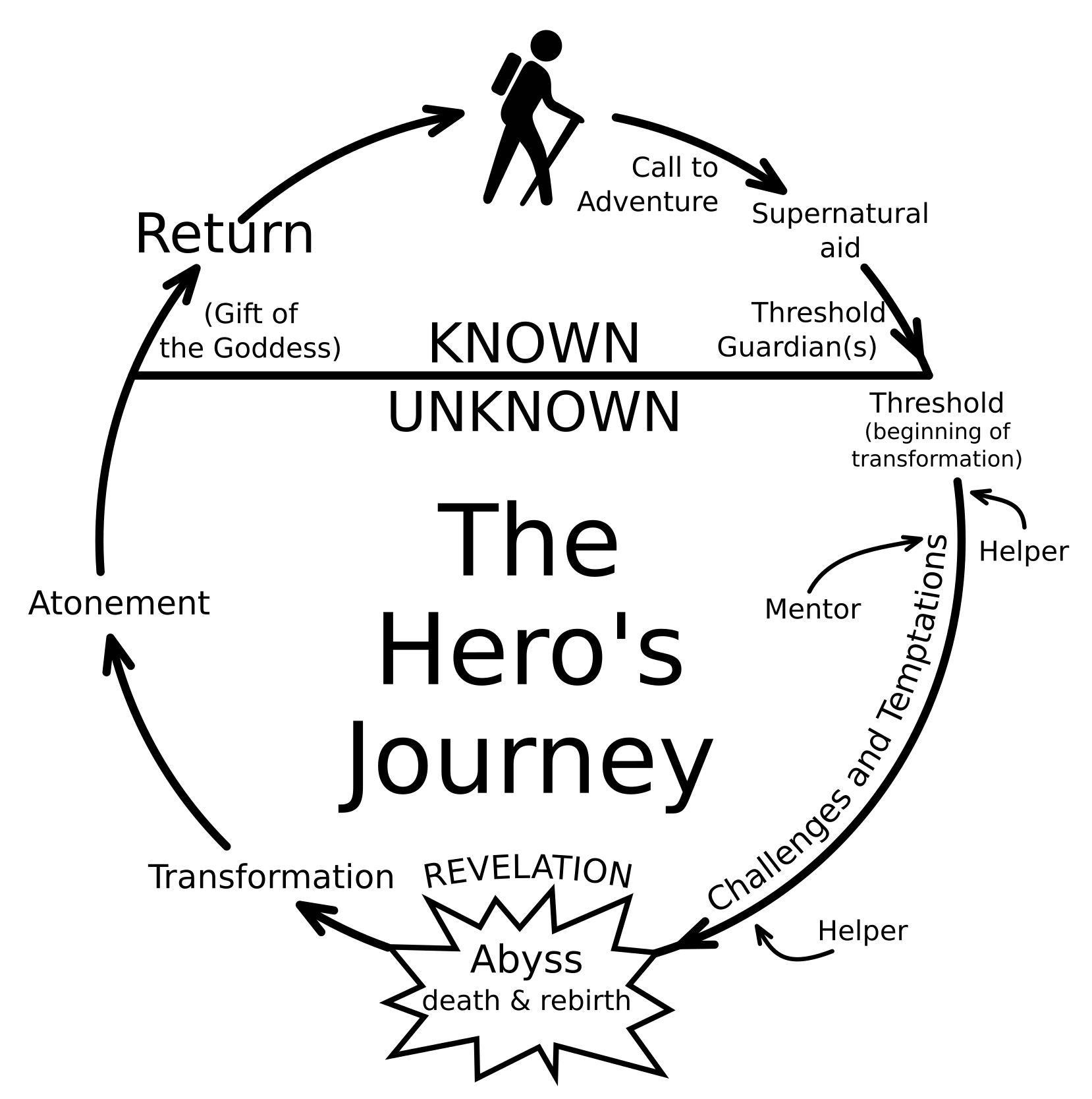 The Hero's Journey Explained Quiz