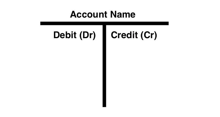 T-Accounts Accounting Quz 11th Grade Quiz | Wayground