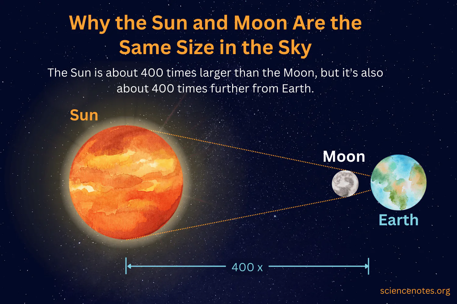 Earth-Sun-Moon System 6th - 8th Grade Quiz | Wayground (formerly Quizizz)